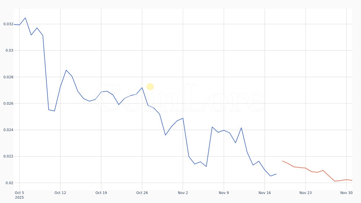 Theta Fuel short-term price prediction