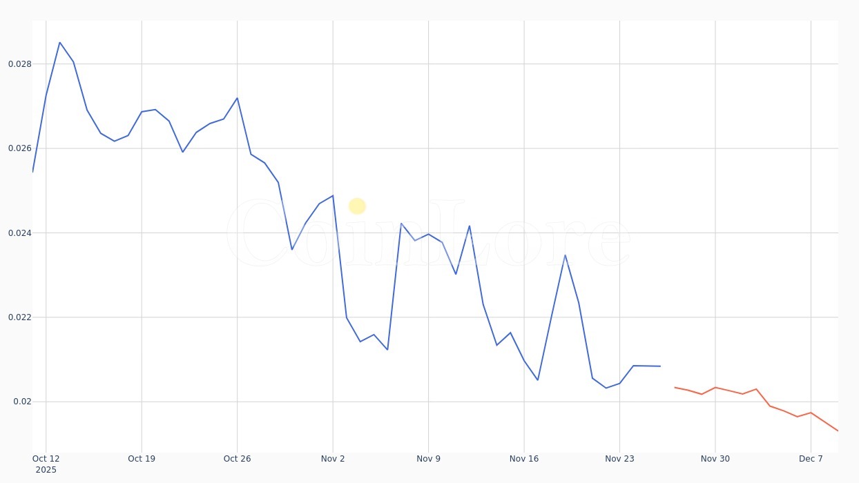 Theta Fuel short-term price prediction