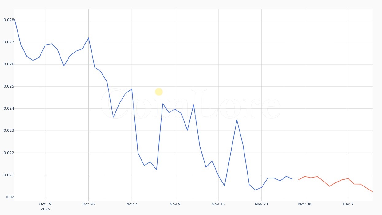 Theta Fuel short-term price prediction