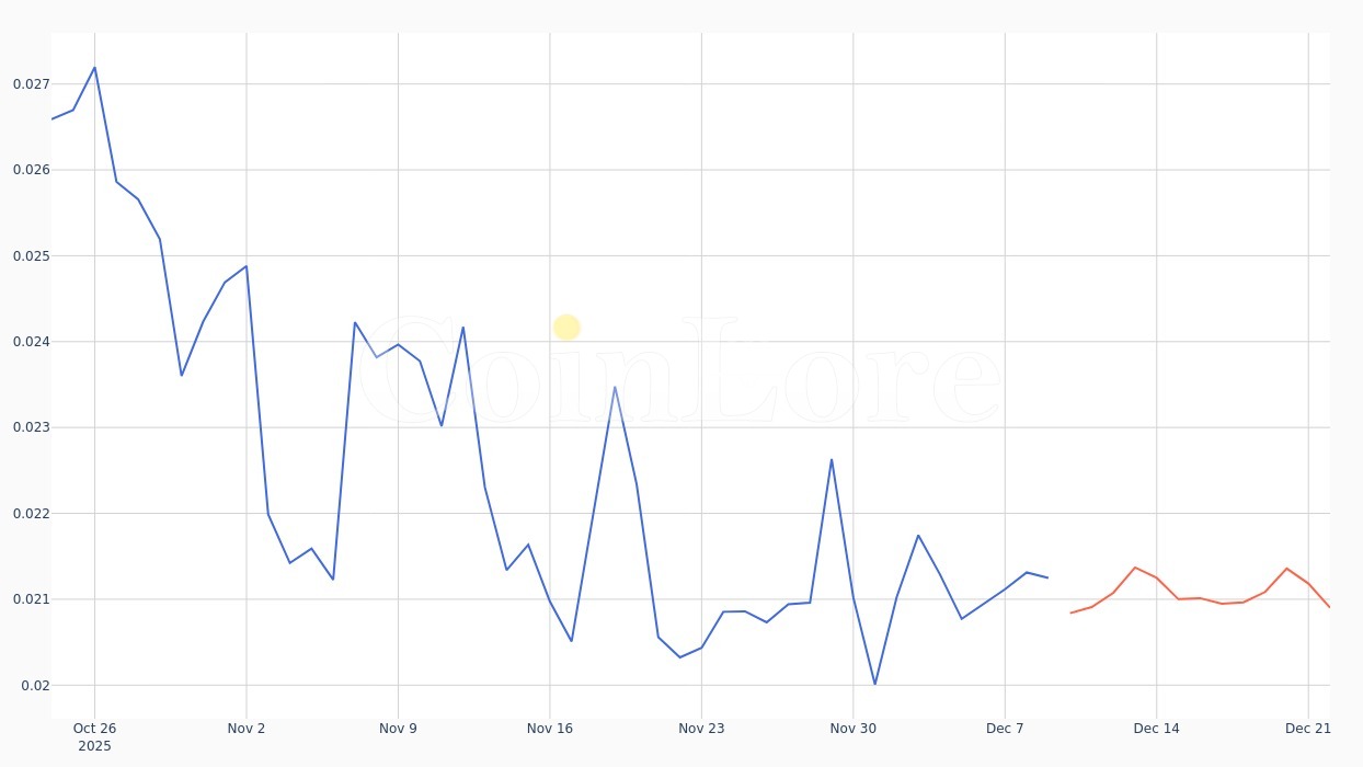 Predicción del precio a corto plazo de Theta Fuel