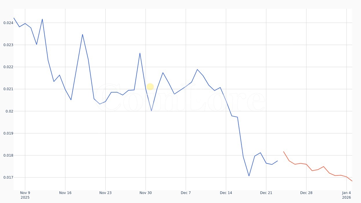 Predicción del precio a corto plazo de Theta Fuel