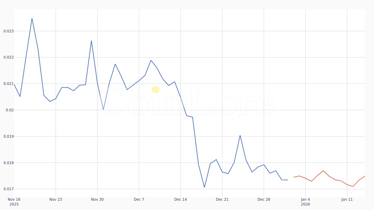 Predicción del precio a corto plazo de Theta Fuel