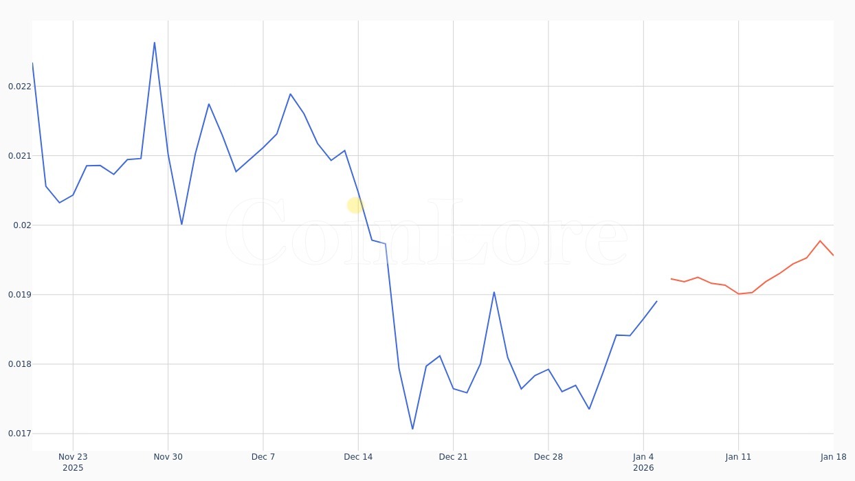 Predicción del precio a corto plazo de Theta Fuel