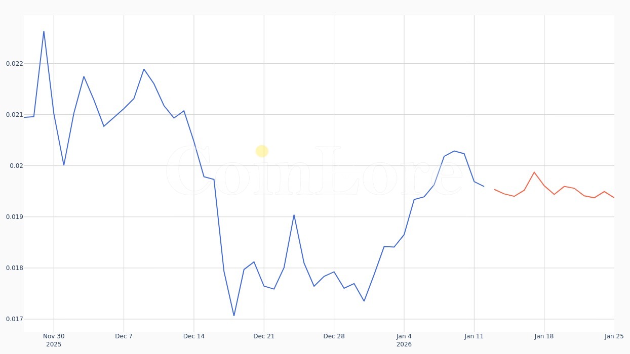 Predicción del precio a corto plazo de Theta Fuel
