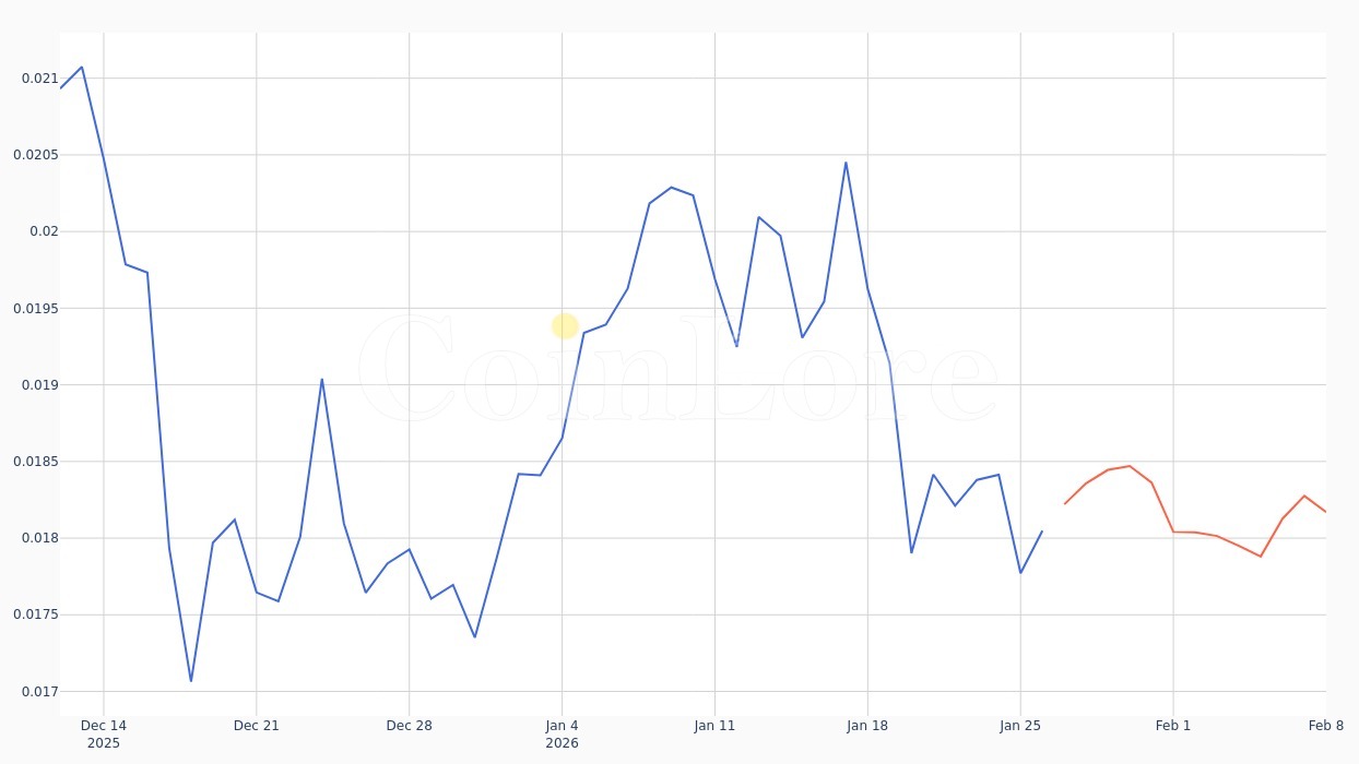 Predicción del precio a corto plazo de Theta Fuel