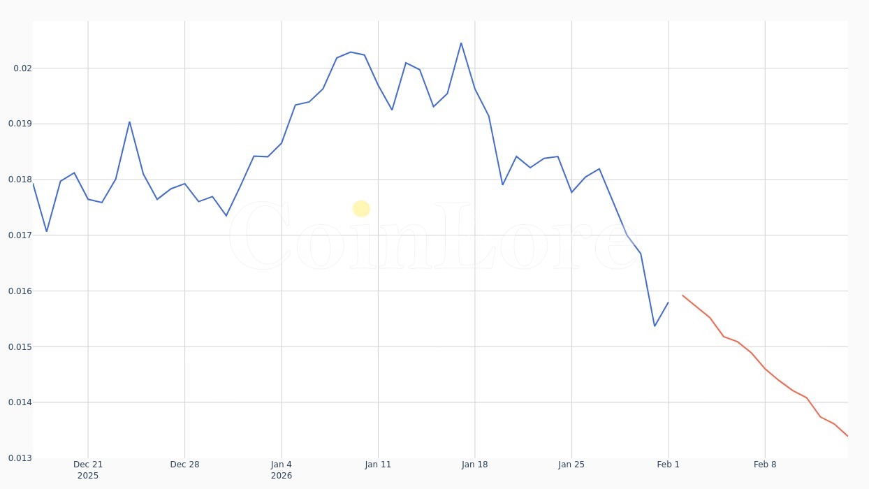 Theta Fuel kısa vadeli fiyat tahmini