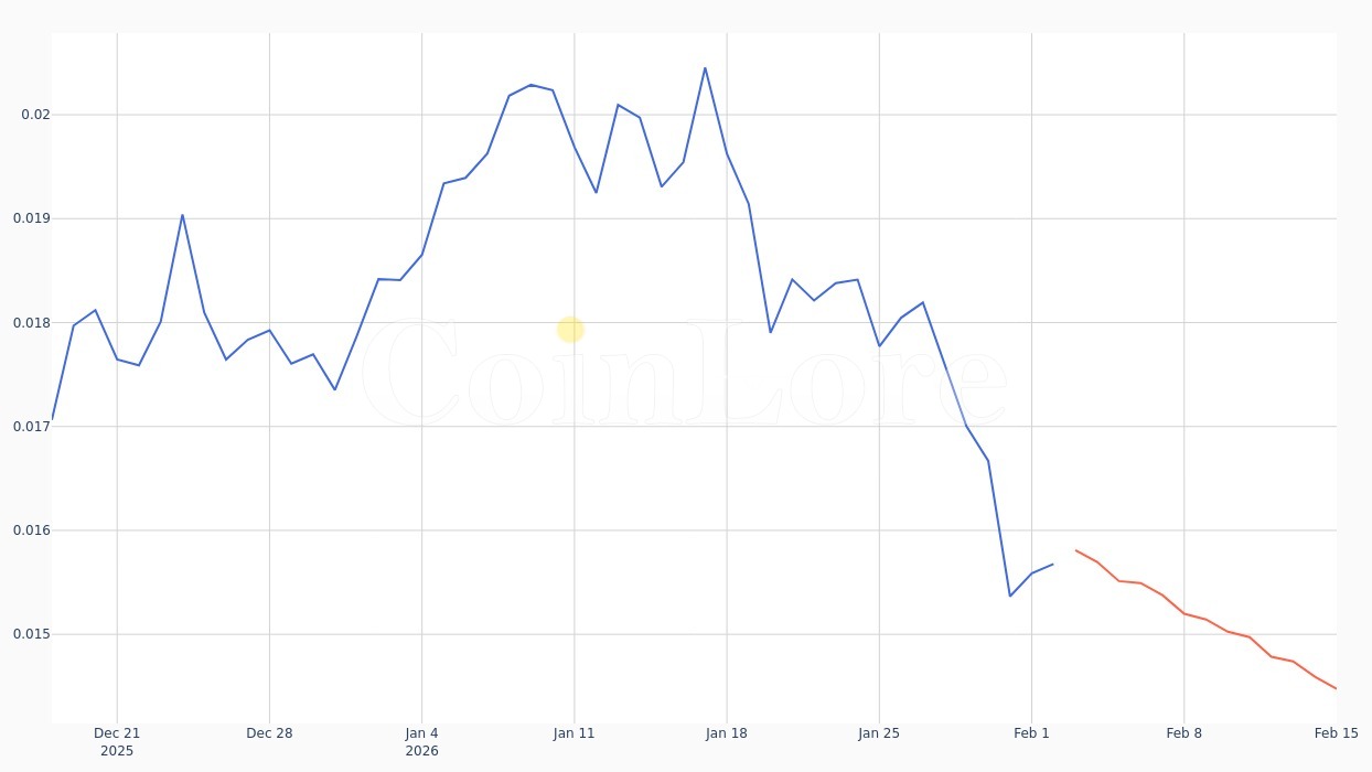Predicción del precio a corto plazo de Theta Fuel