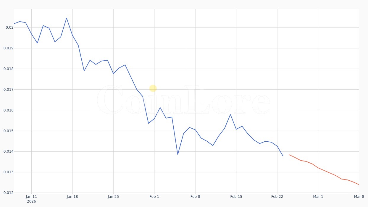 Predicción del precio a corto plazo de Theta Fuel