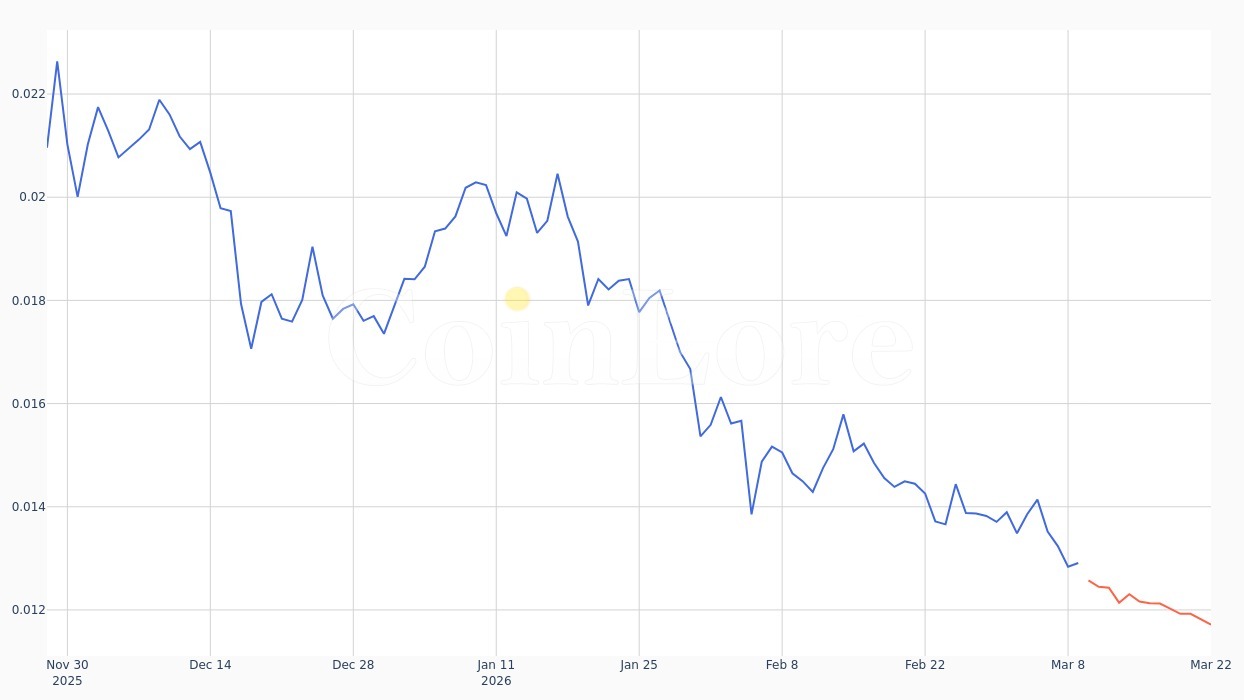 Predicción del precio a corto plazo de Theta Fuel