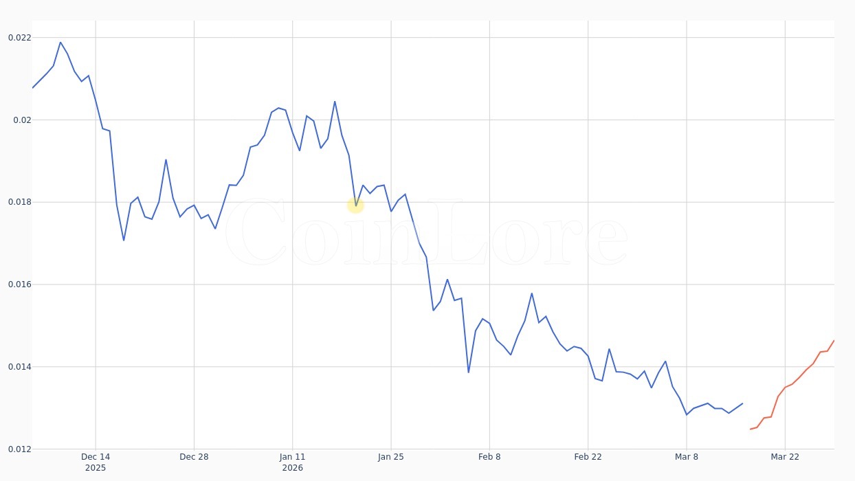 Predicción del precio a corto plazo de Theta Fuel
