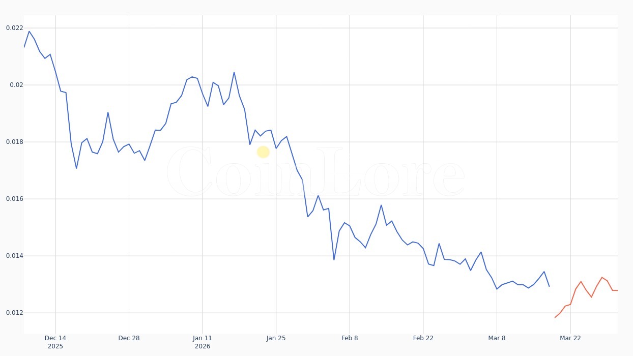 Theta Fuel kısa vadeli fiyat tahmini