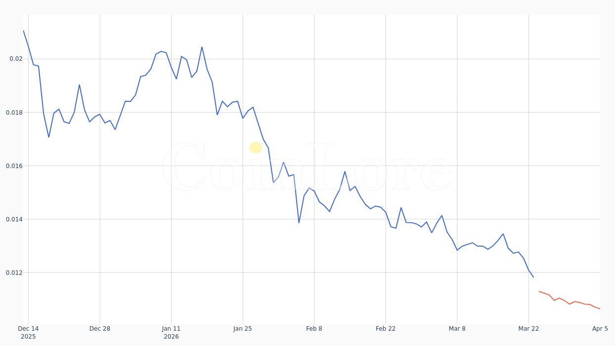 Predicción del precio a corto plazo de Theta Fuel