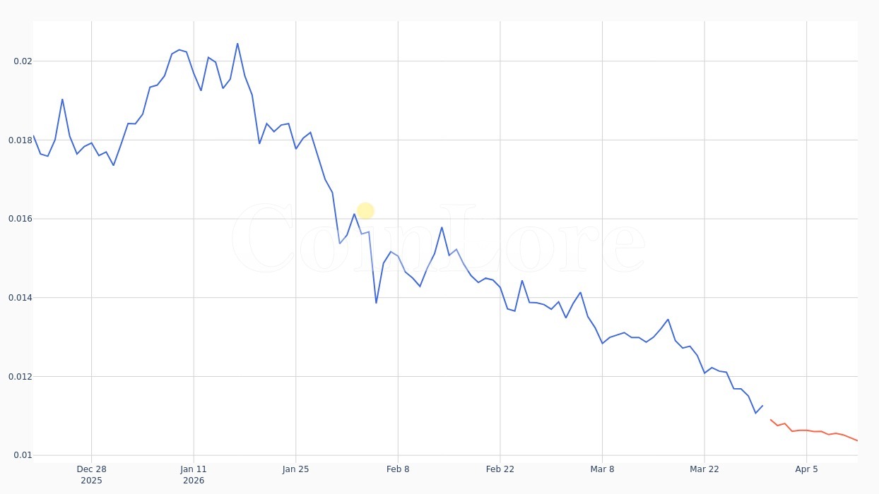 Predicción del precio a corto plazo de Theta Fuel