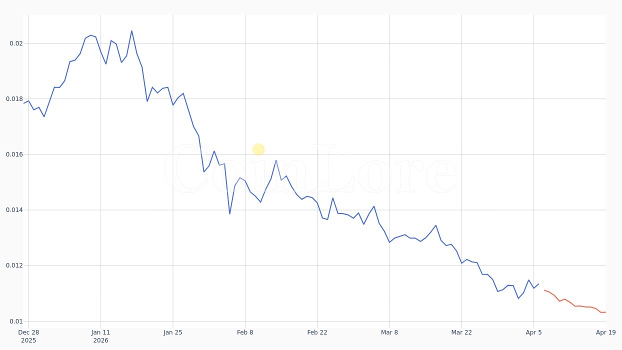 Predicción del precio a corto plazo de Theta Fuel