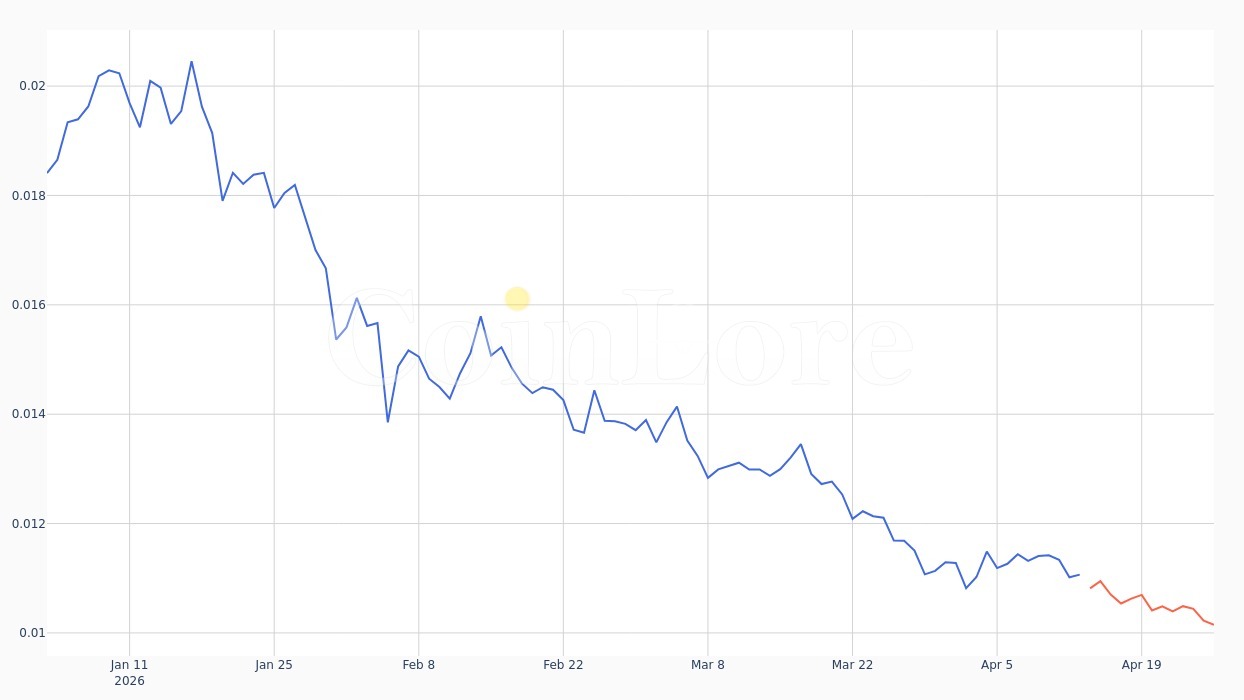 Predicción del precio a corto plazo de Theta Fuel