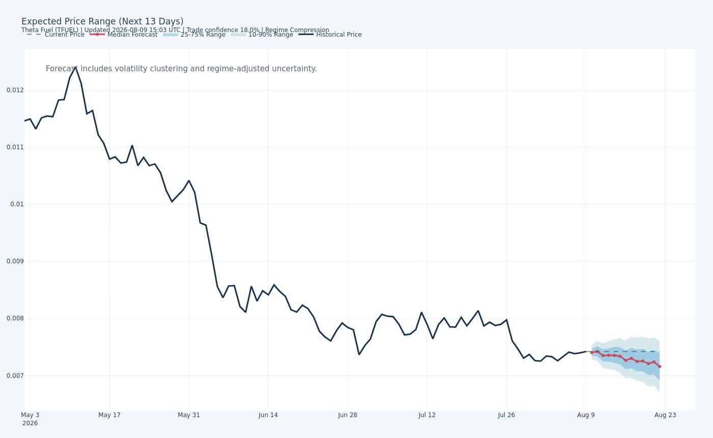 Theta Fuel price forecast next 13 days with confidence range and prediction bands