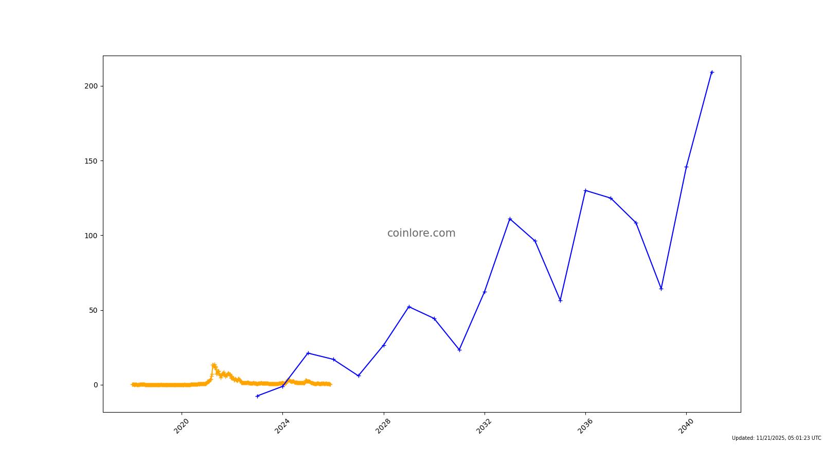 Theta Network долгосрочные прогноз курса
