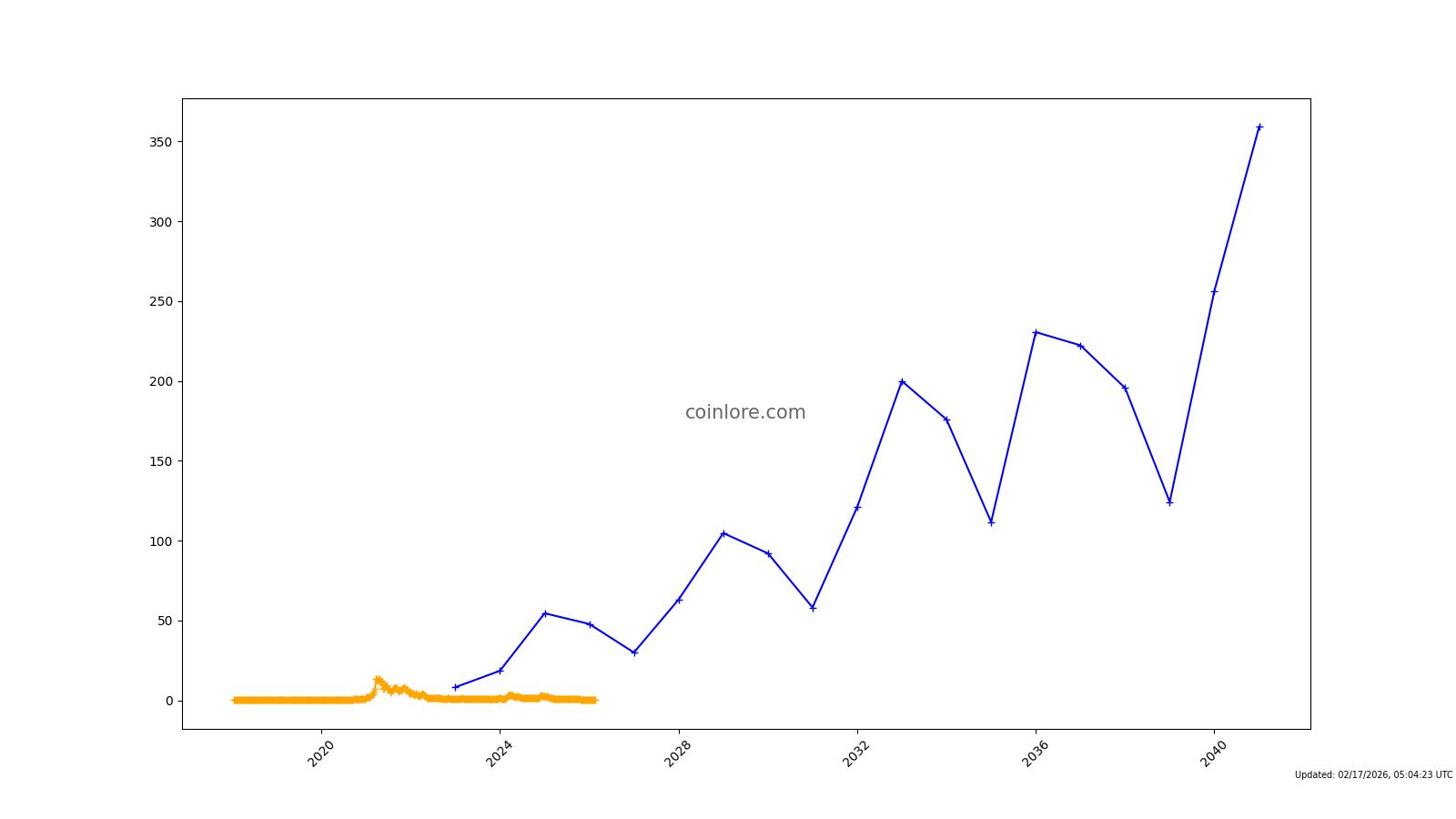 Predicción del precio de Theta Network a largo plazo