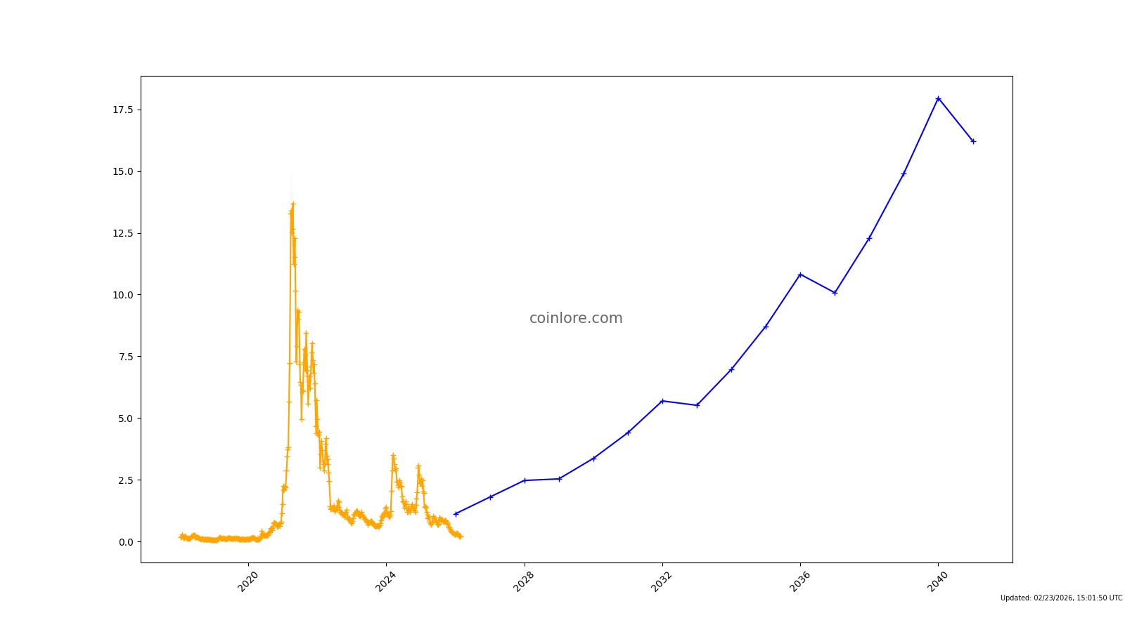 Theta Network долгосрочные прогноз курса
