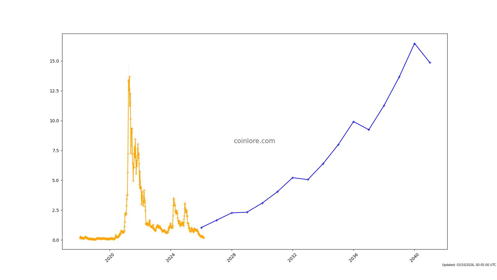 Theta Network долгосрочные прогноз курса