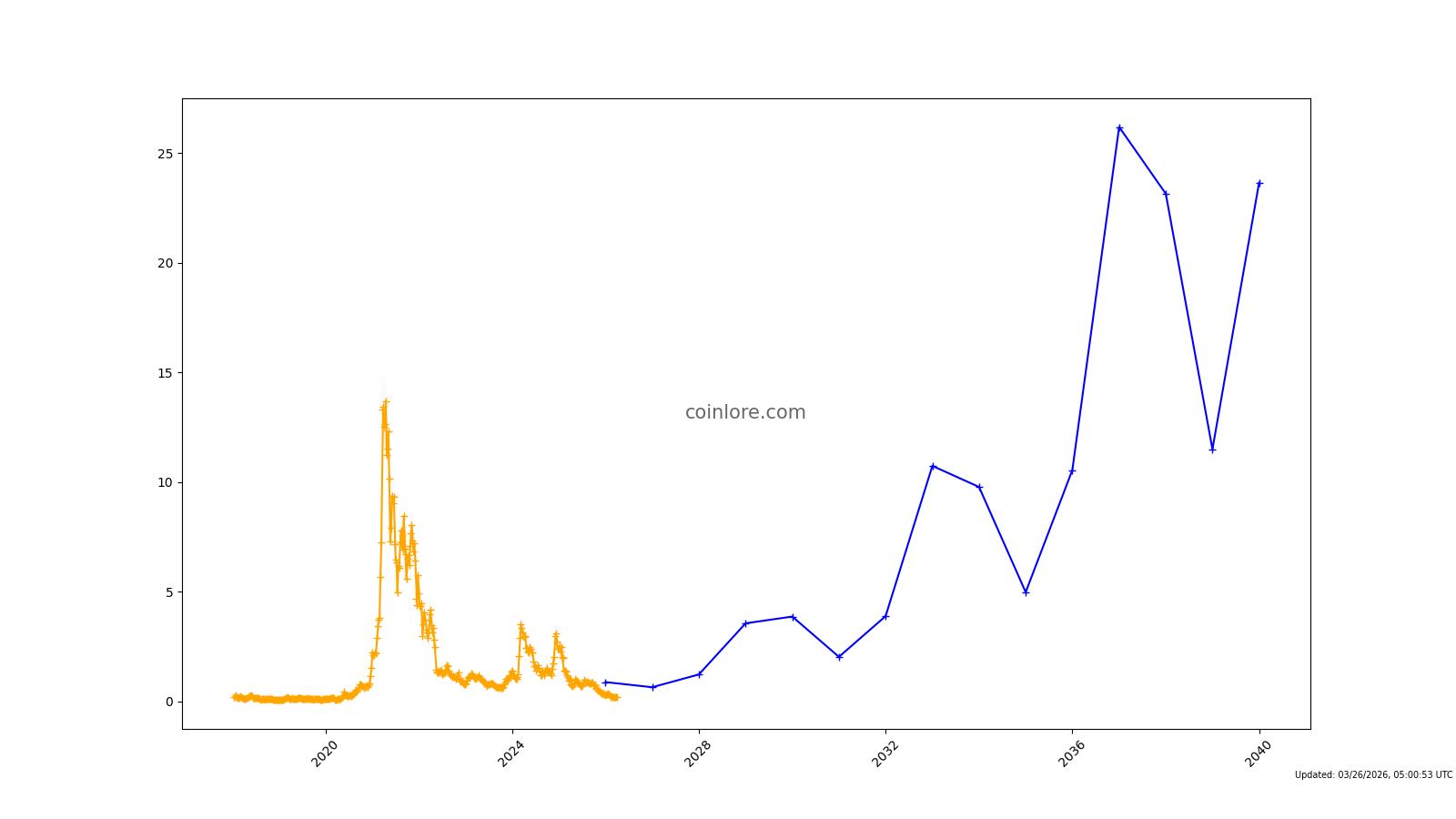 Theta Network долгосрочные прогноз курса