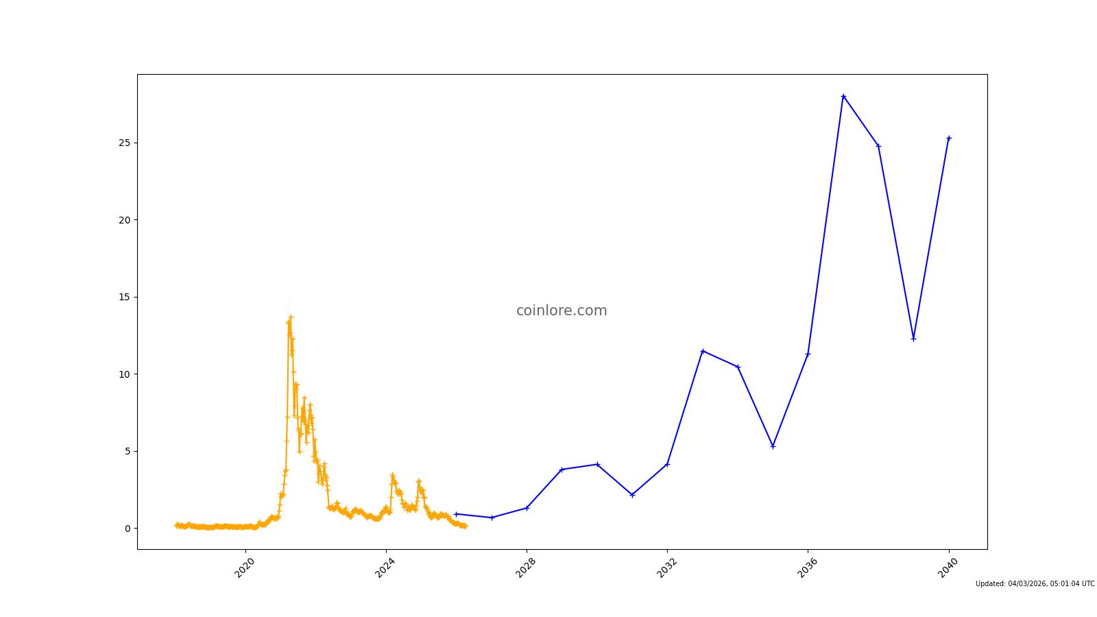 Predicción del precio de Theta Network a largo plazo