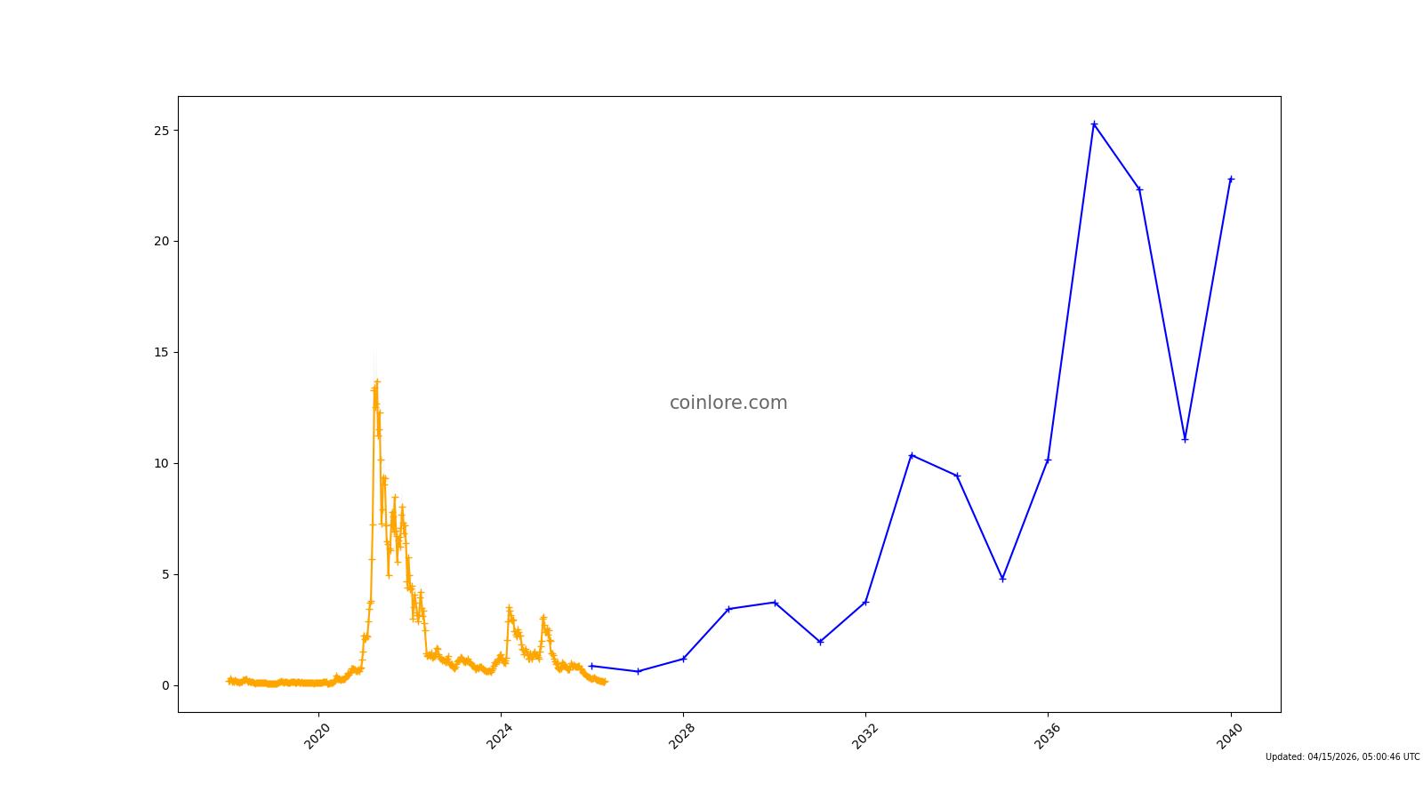 Theta Network долгосрочные прогноз курса