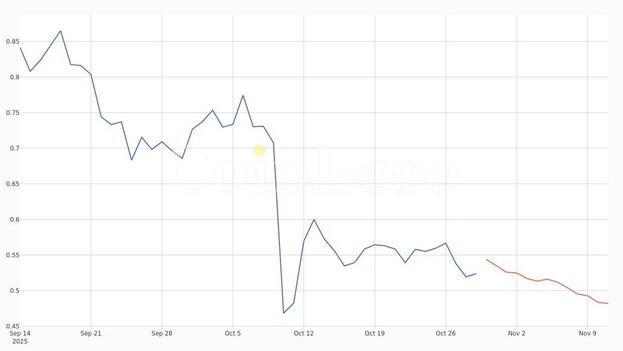 Theta Network kısa vadeli fiyat tahmini