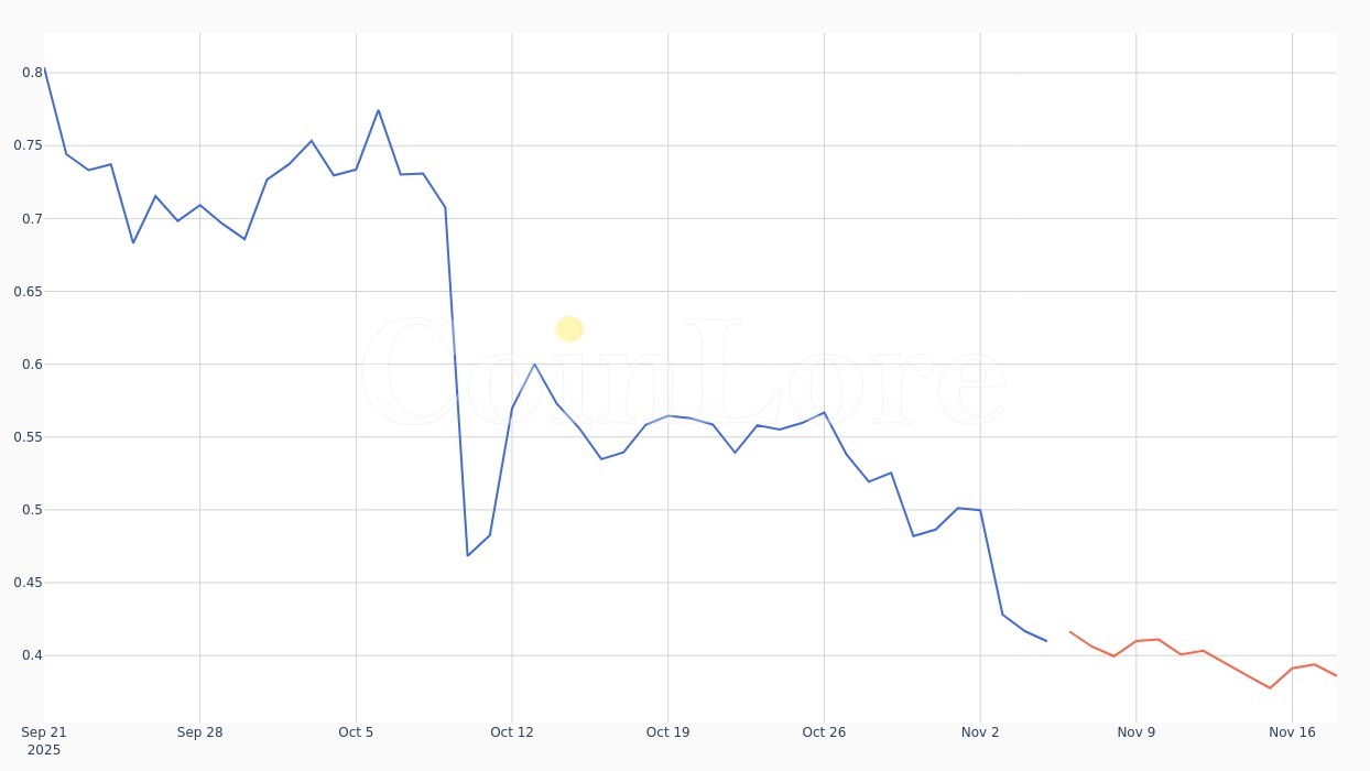Theta Network short-term price prediction