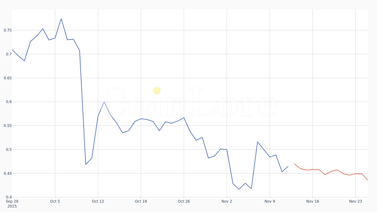 Theta Network kısa vadeli fiyat tahmini