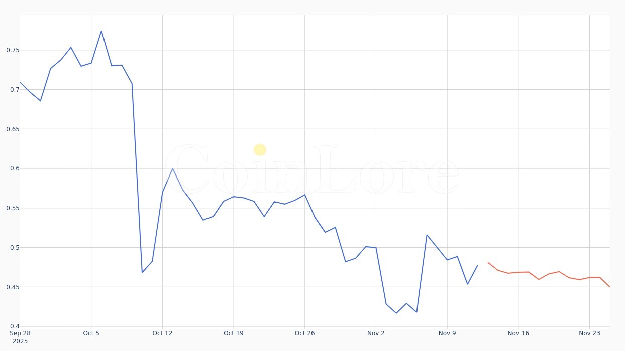 Theta Network short-term price prediction