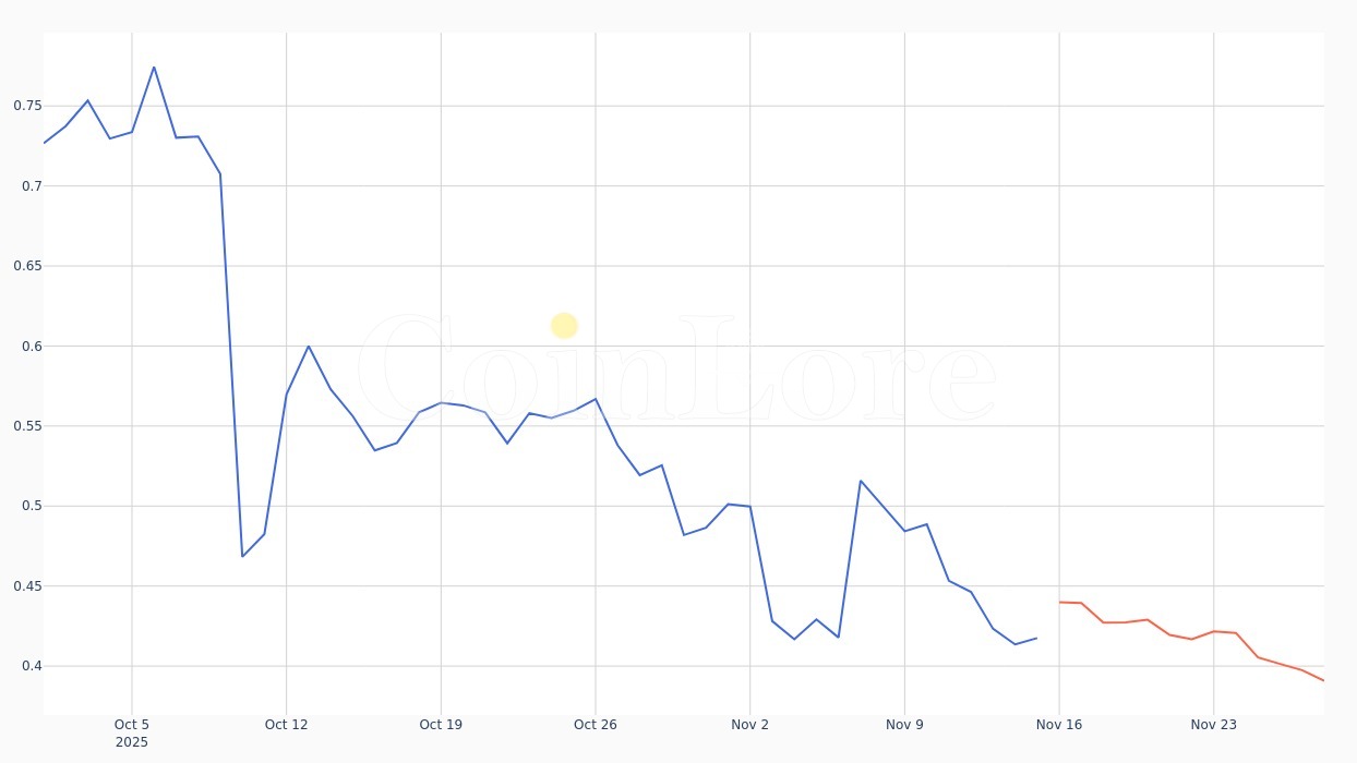 Theta Network short-term price prediction