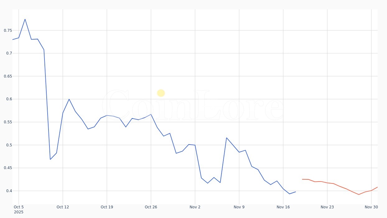 Predicción del precio a corto plazo de Theta Network