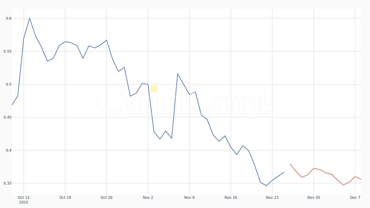 Theta Network short-term price prediction