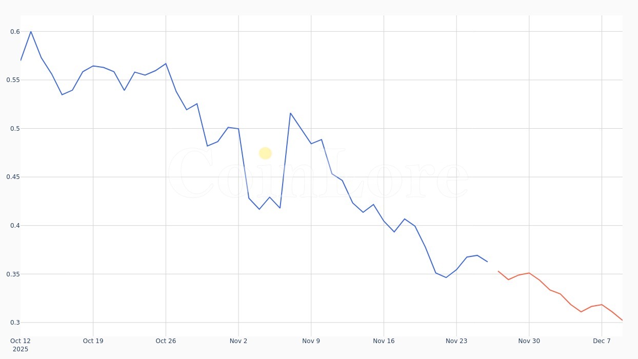 Theta Network short-term price prediction