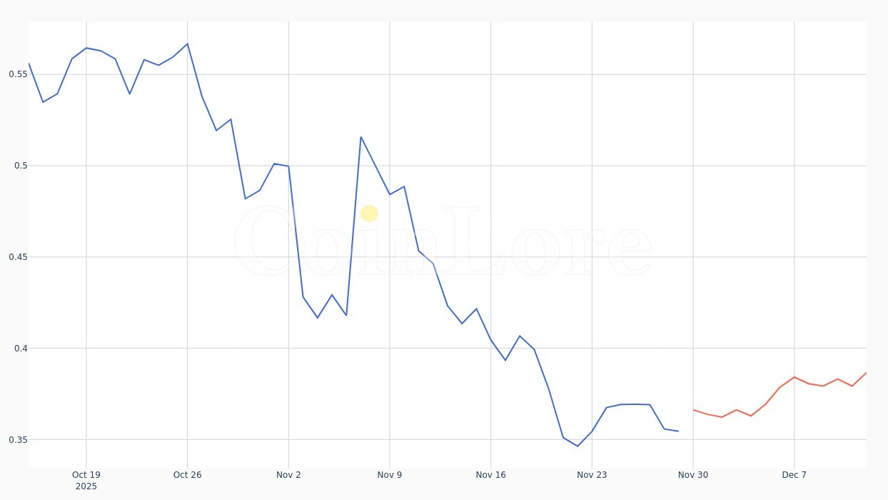 Theta Network short-term price prediction