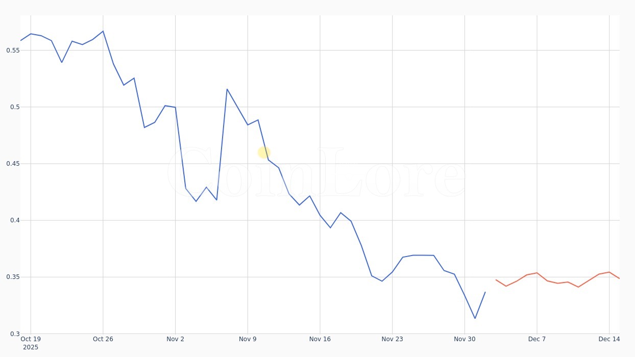 Theta Network kısa vadeli fiyat tahmini