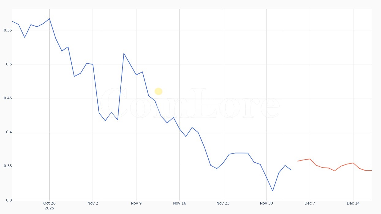 Theta Network краткосрочный прогноз курса