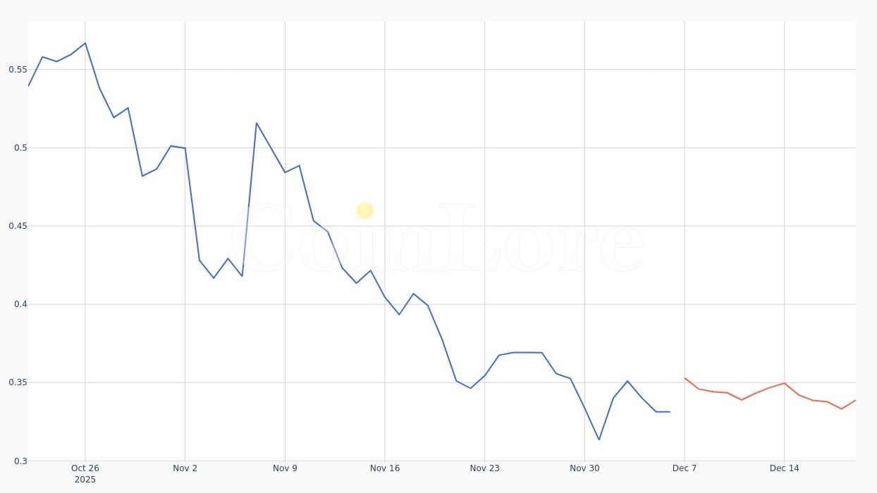 Theta Network short-term price prediction