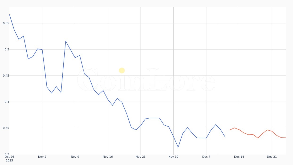 Theta Network kurzfristige Kurs prognose