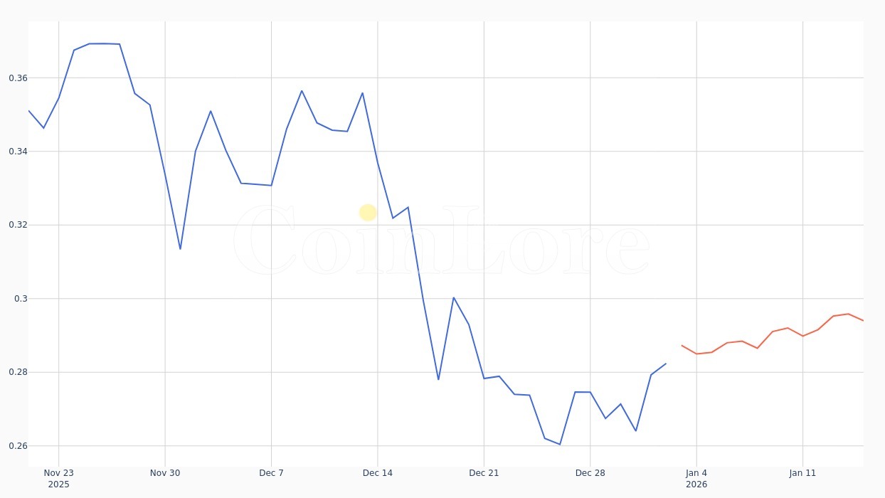 Predicción del precio a corto plazo de Theta Network