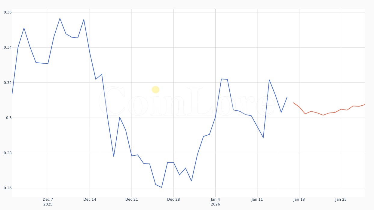 Theta Network kısa vadeli fiyat tahmini