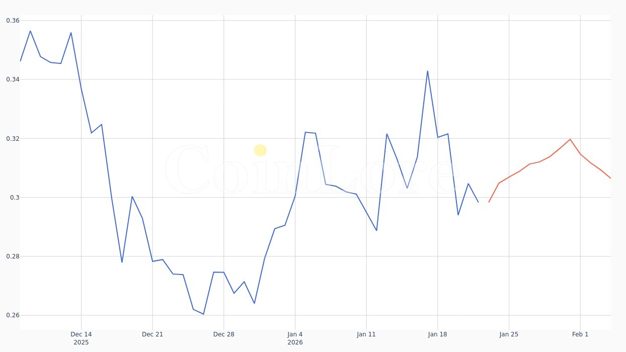 Theta Network kısa vadeli fiyat tahmini