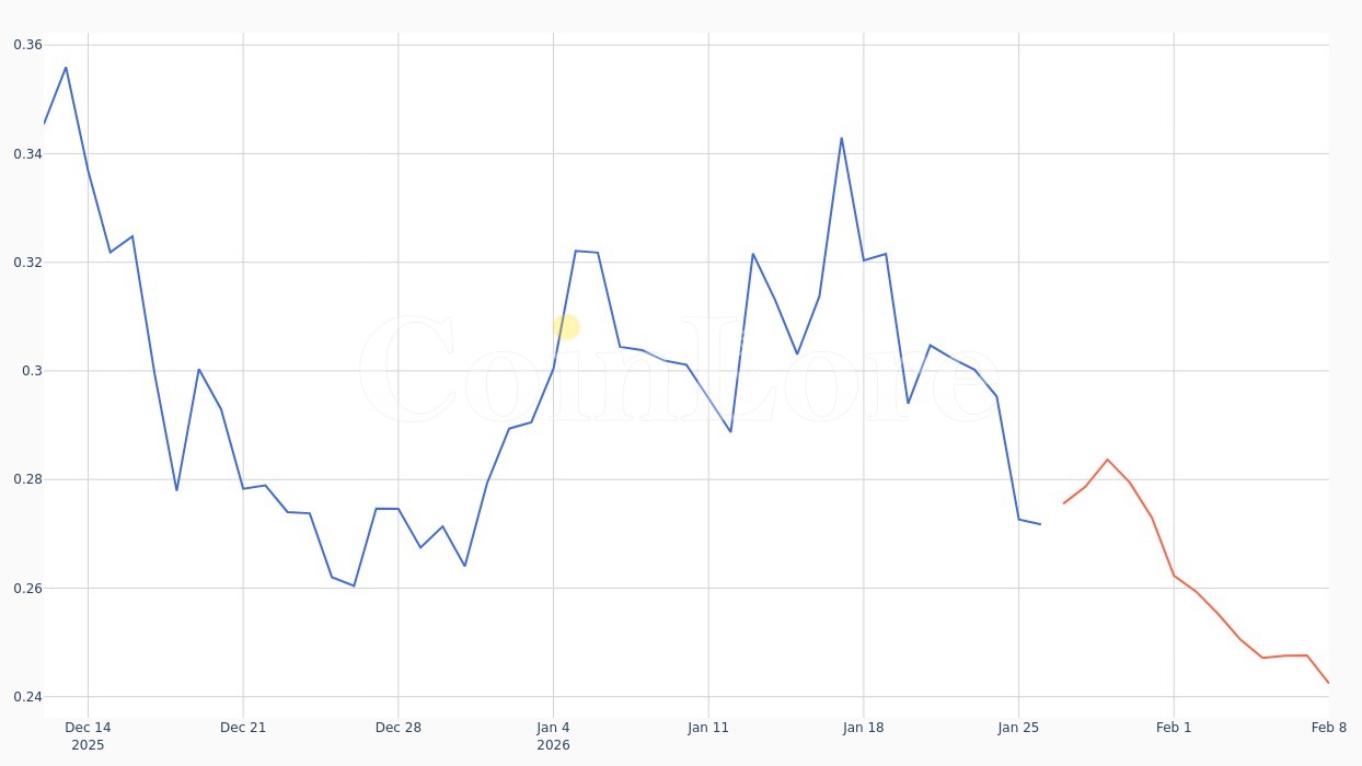 Theta Network kısa vadeli fiyat tahmini