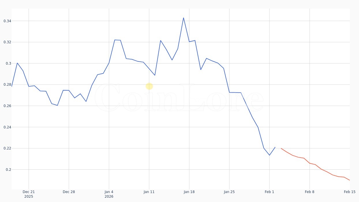 Theta Network kısa vadeli fiyat tahmini