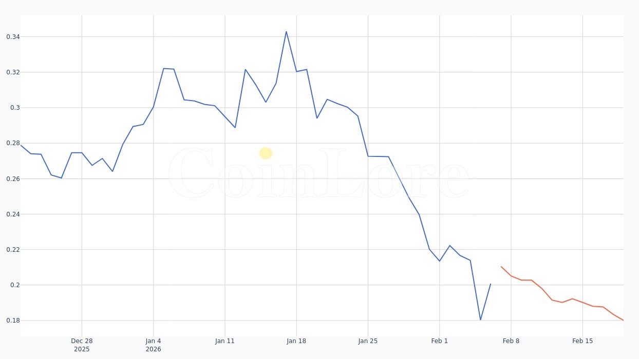 Theta Network краткосрочный прогноз курса