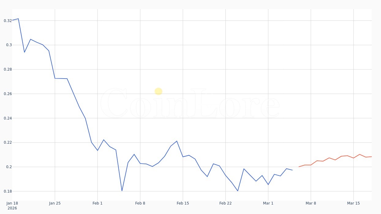 Theta Network kısa vadeli fiyat tahmini