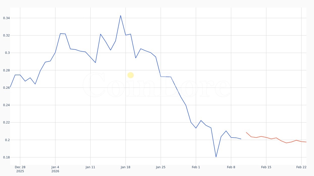 Theta Network краткосрочный прогноз курса