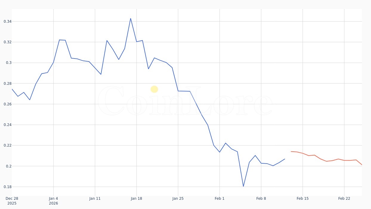 Theta Network краткосрочный прогноз курса
