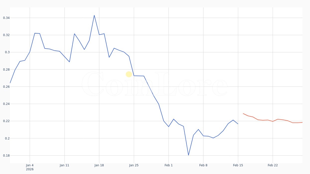 Theta Network краткосрочный прогноз курса